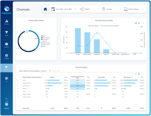 12 Essential Ecommerce Dashboards KPIs For In-Depth Insights - Data Bloo