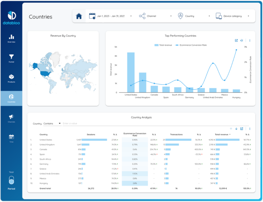 12 Essential Ecommerce Dashboards KPIs For In-Depth Insights - Data Bloo