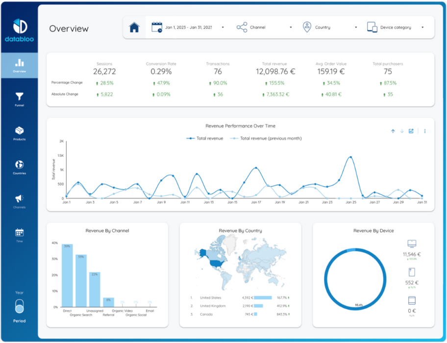 Ecommerce Looker Studio Templates - Data Bloo
