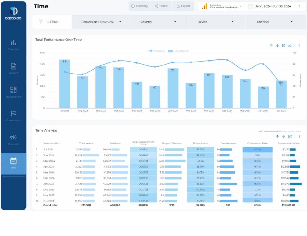 Google Analytics 4 Report Template For Looker Studio - Data Bloo