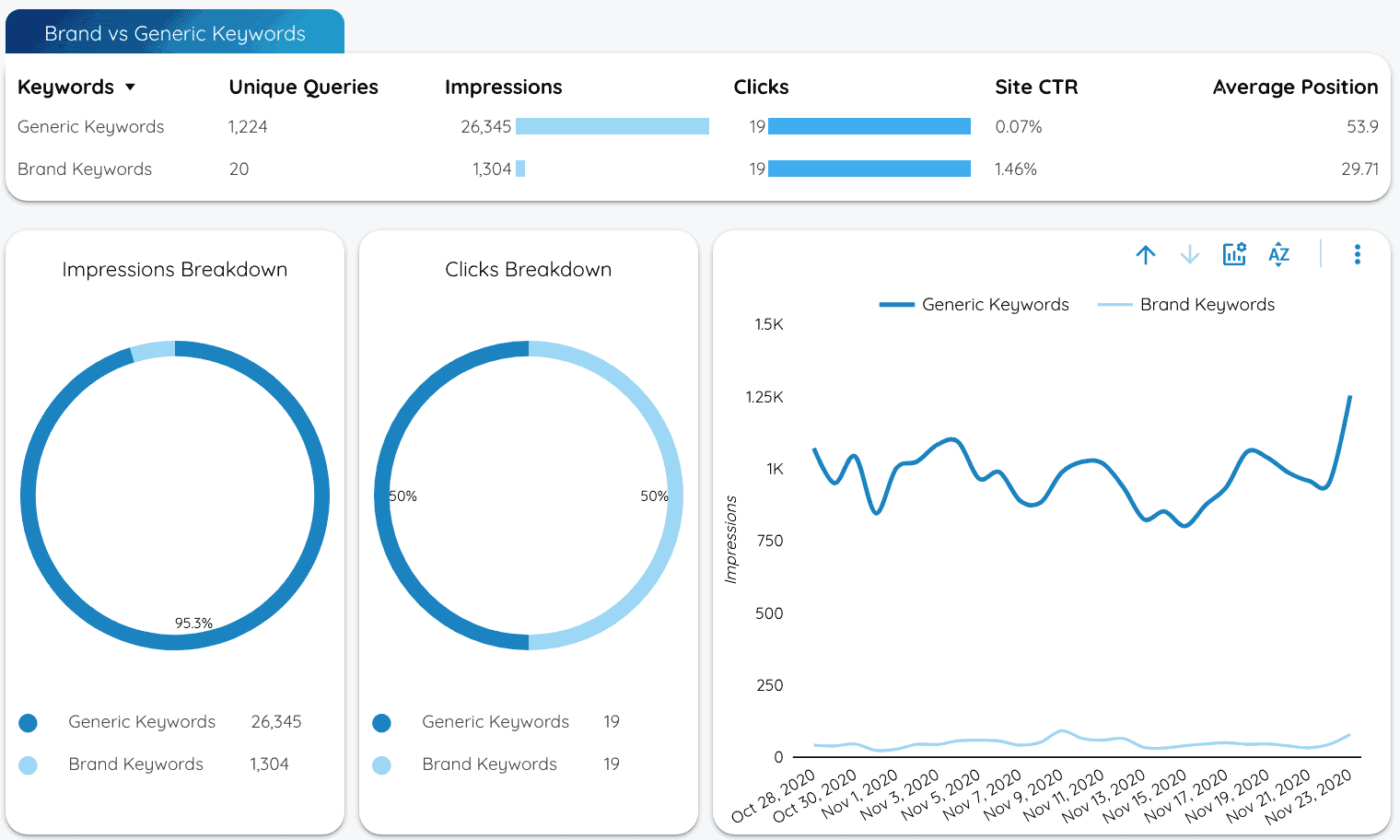 9+ Data Studio Templates for Ecommerce - Data Bloo