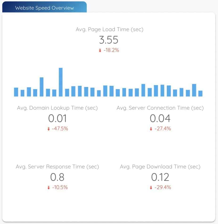 How To Track Your Website Speed Performance - Data Bloo
