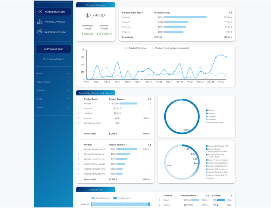 12 Essential Ecommerce Dashboards KPIs For In-Depth Insights - Data Bloo