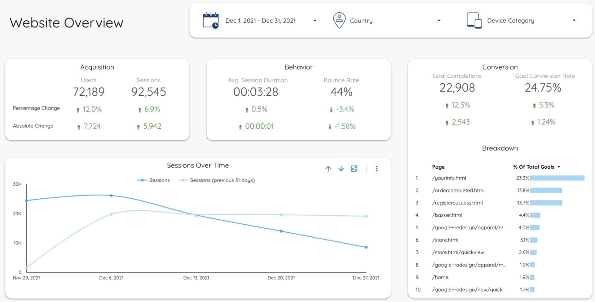 Best Google Data Studio Templates in 2022 - Data Bloo