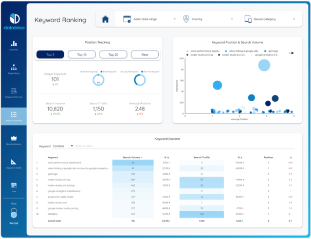 Ultimate Keyword Ranking Report Template - Data Bloo