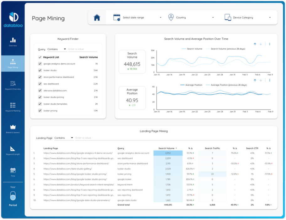 Ultimate Keyword Ranking Report Template - Data Bloo