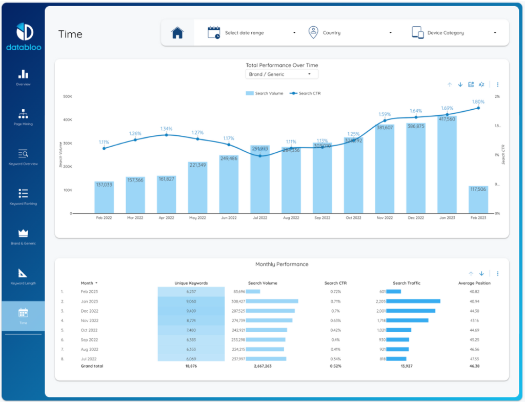 Ultimate Keyword Ranking Report Template - Data Bloo