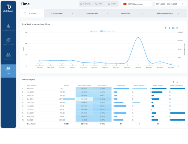 Youtube Channel Report - Data Bloo