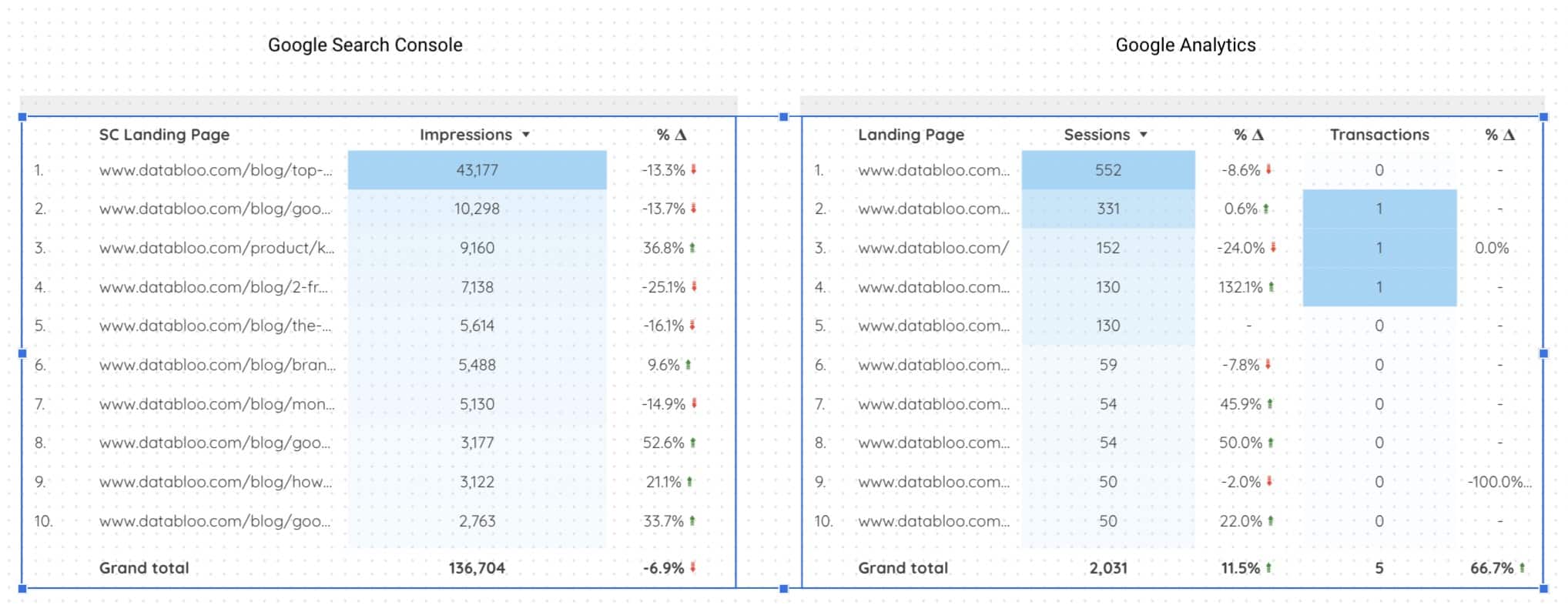 A Guide to Data Blending in Google Looker Studio: Tips and Best ...