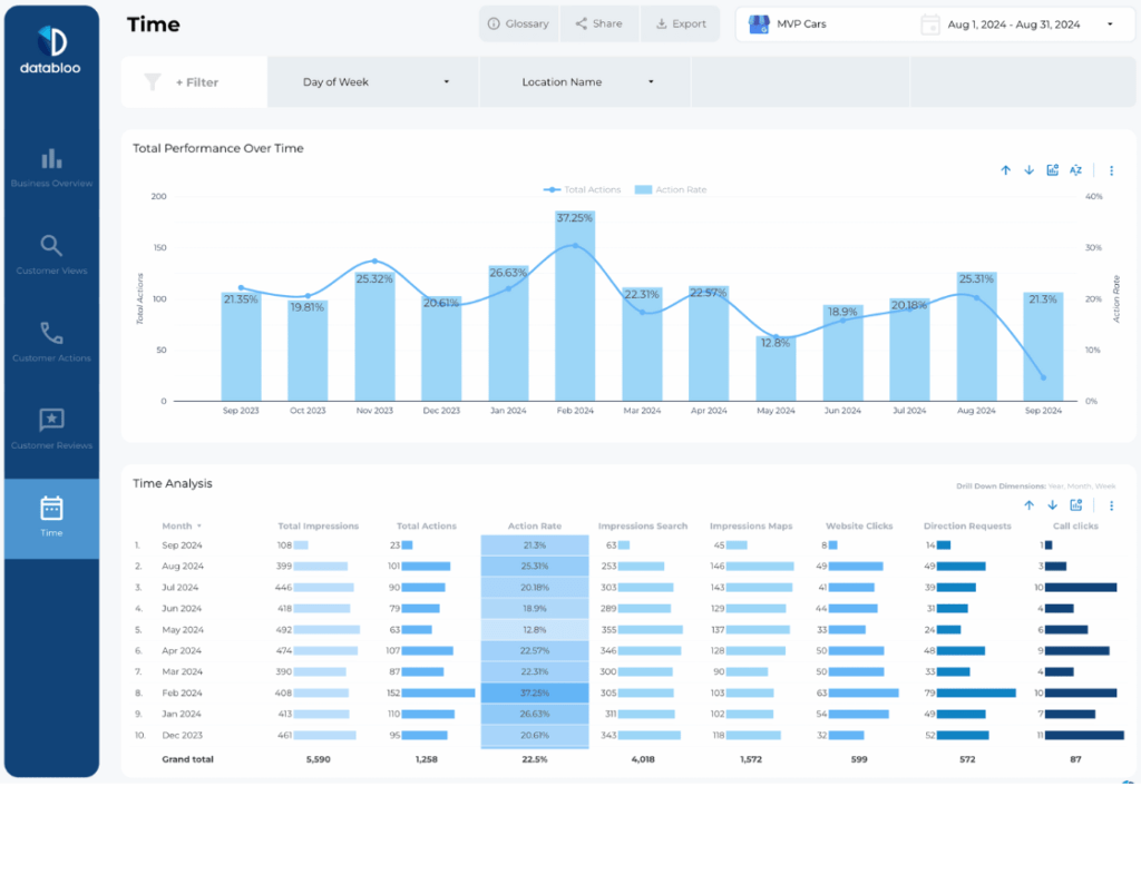 Google My Business Data Studio Template - Data Bloo Google My Business Data Studio Template - Data Bloo