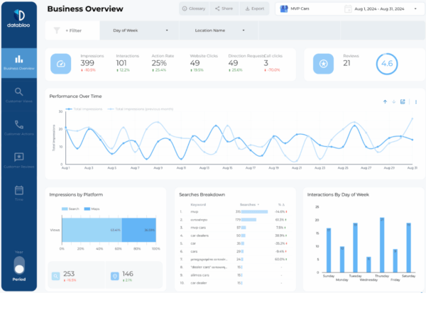 Google My Business Data Studio Template - Data Bloo Google My Business Data Studio Template - Data Bloo