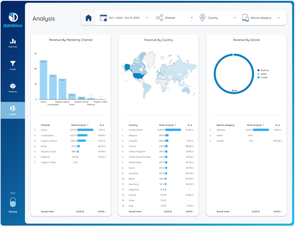 4 Analytics Templates to Improve Your Online Presence - Data Bloo