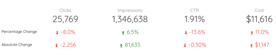 Looker Studio Scorecards: What You Need to Know - Data Bloo