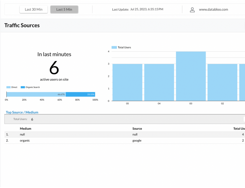 BigQuery GA4 Realtime Report Template - Data Bloo