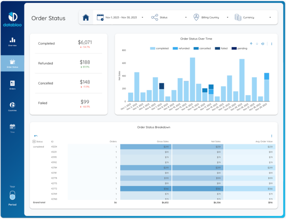 12 Essential Ecommerce Dashboards KPIs For In-Depth Insights - Data Bloo