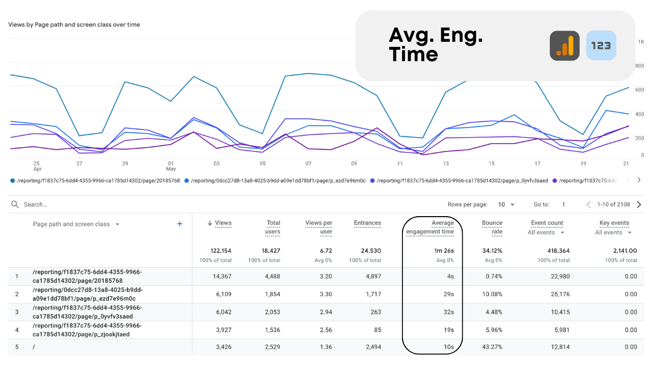 Average Engagement Time