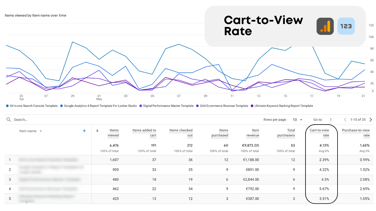 Cart-to-View Rate