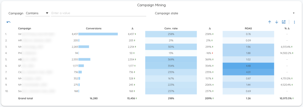 Google Ads KPIs: 14 Metrics to Track - Data Bloo