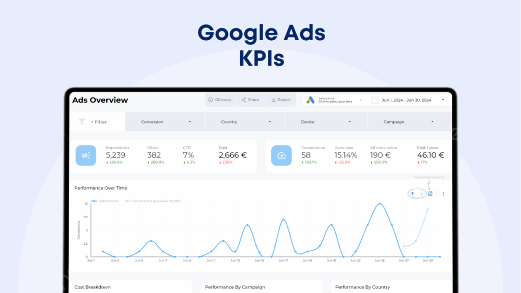 Google Ads KPIs: 14 Metrics to Track - Data Bloo