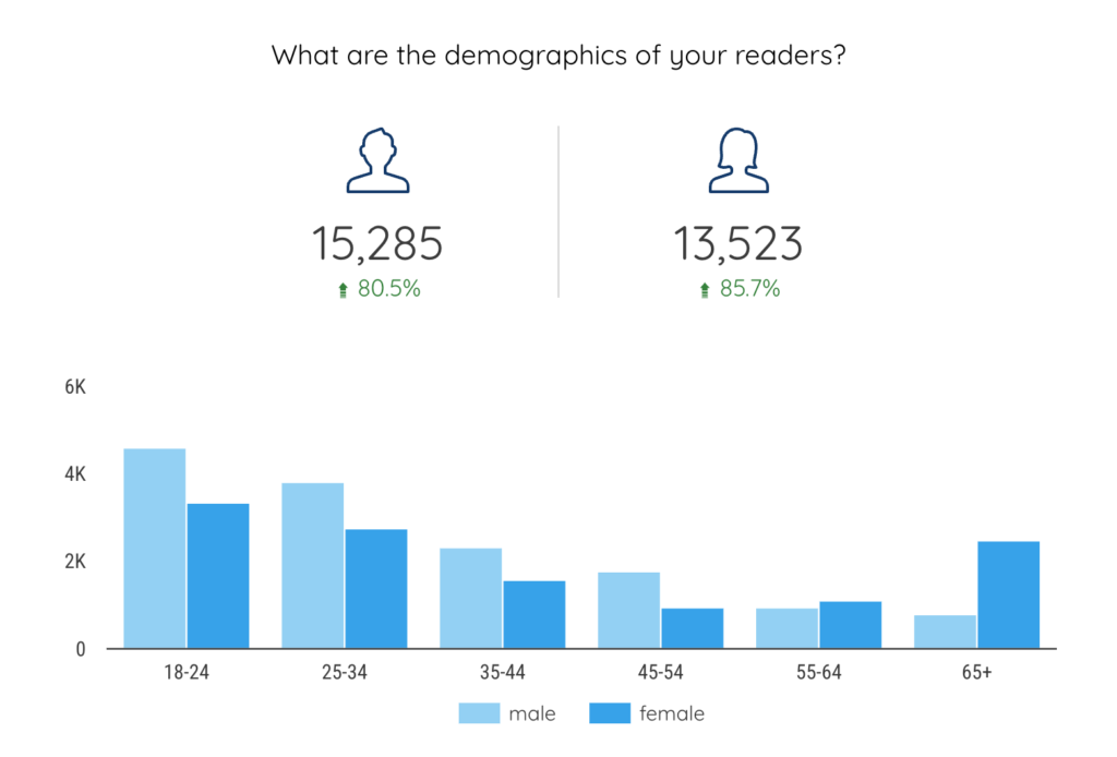 How to Create Bar Charts in Google Looker Studio - Data Bloo