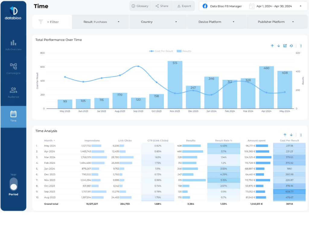 Facebook Ads Looker Studio Template - Data Bloo