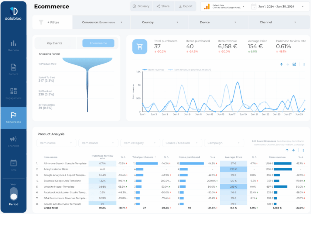 5 Ecommerce Analytics Dashboards For Every Major Platform 5 Ecommerce Analytics Dashboards For Every Major Platform