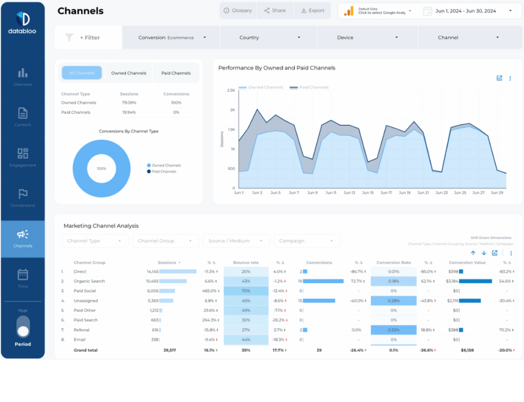Google Analytics 4 Report Template For Looker Studio - Data Bloo