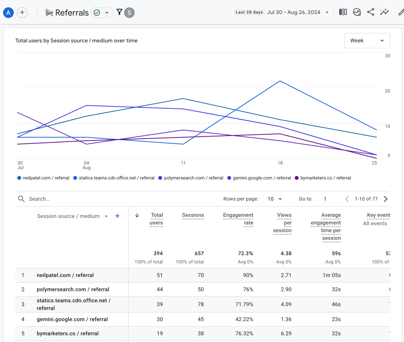 How to See Referral Traffic in Google Analytics 4 - Data Bloo