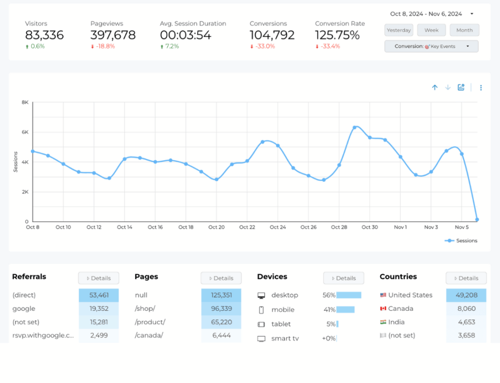 Free Web Analytics Report - Data Bloo