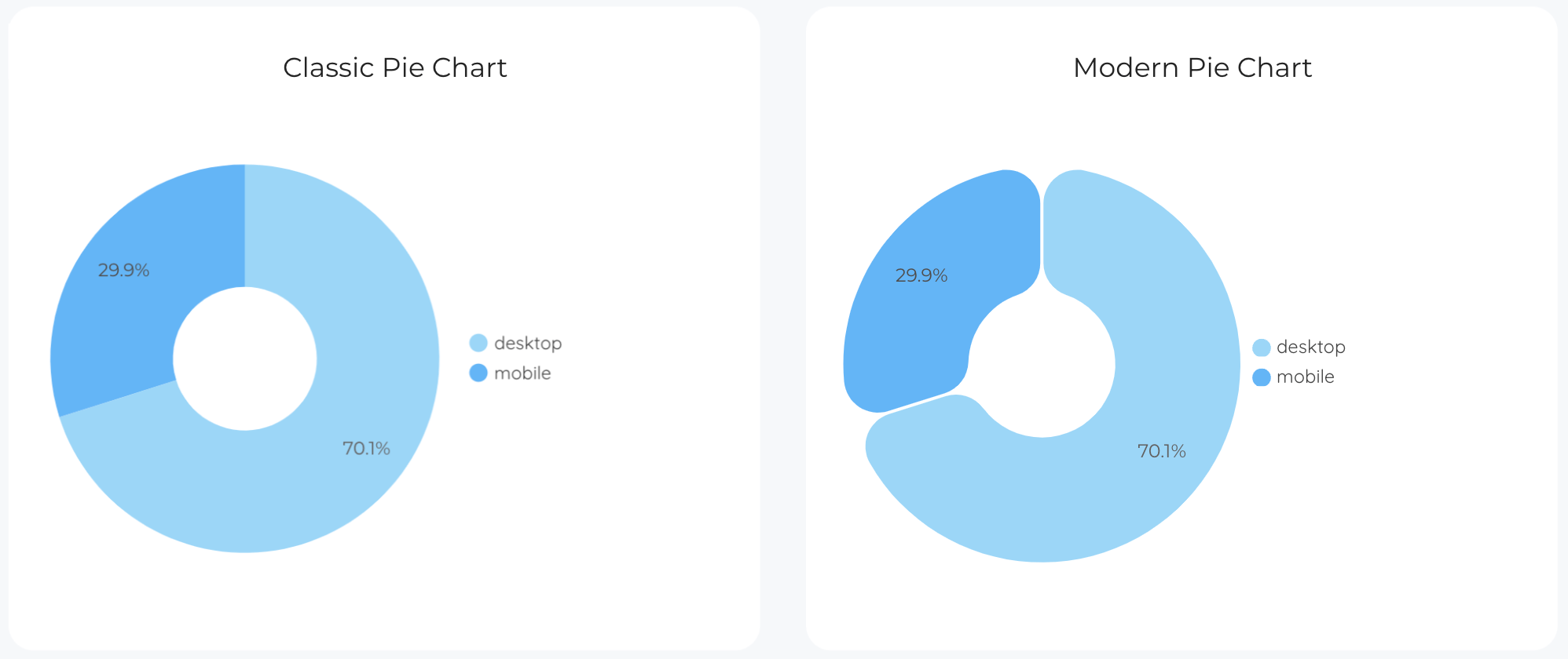 Modern Charts in Looker Studio: A New Era of Data Visualization - Data Bloo