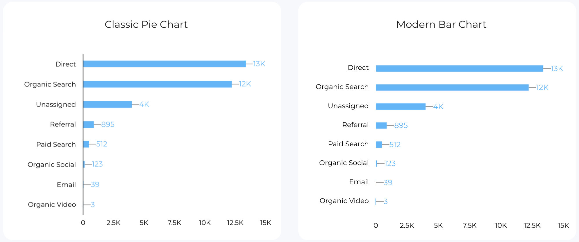 Modern Charts in Looker Studio: A New Era of Data Visualization - Data Bloo