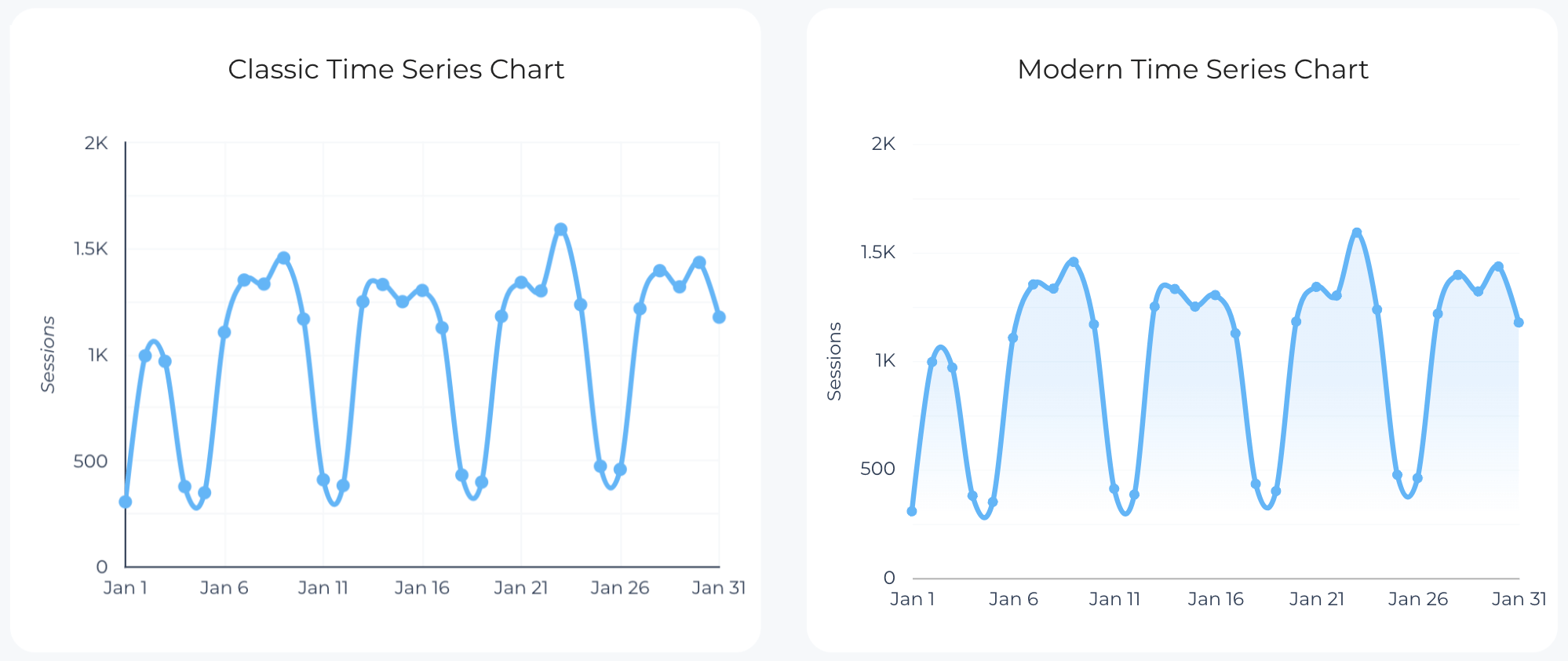 Modern Charts in Looker Studio: A New Era of Data Visualization - Data Bloo